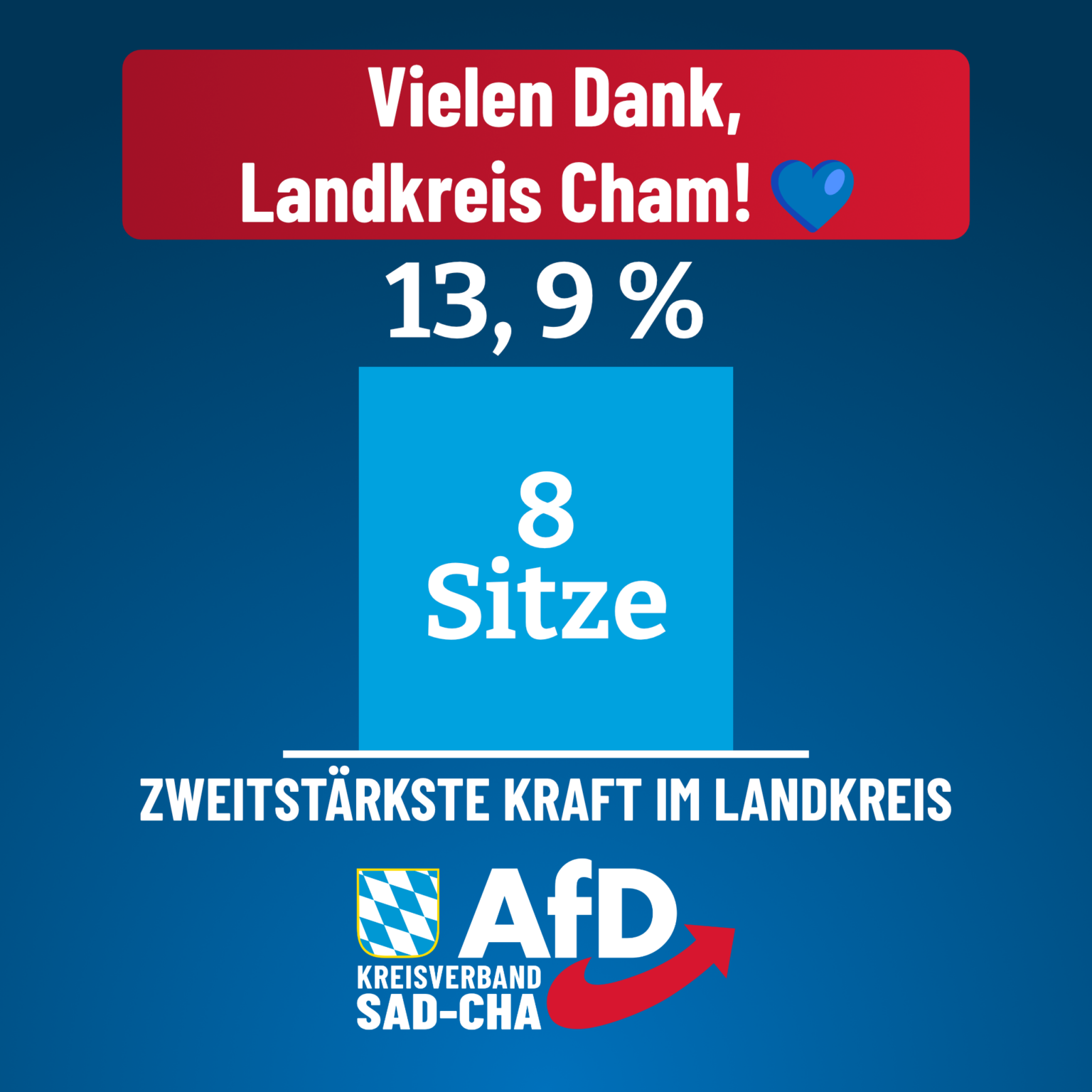 AfD wird zweitstärkste Kraft im Landkreis Cham: 13,9 % und 8 Sitze im ...